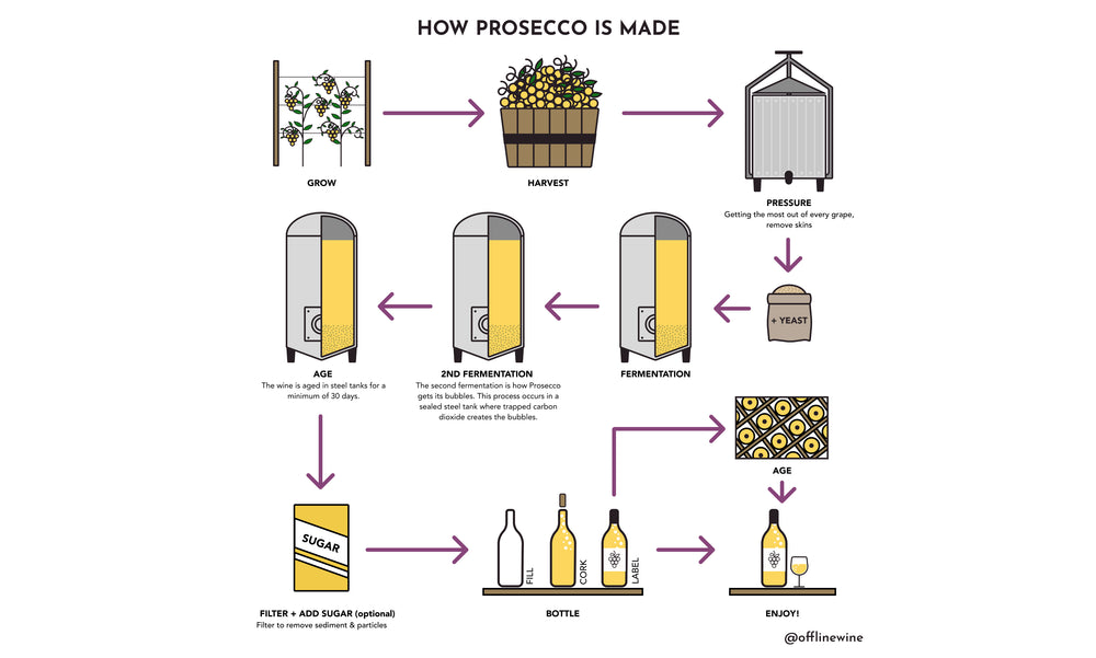 Learn How Prosecco Wine is Made – Offline Wine